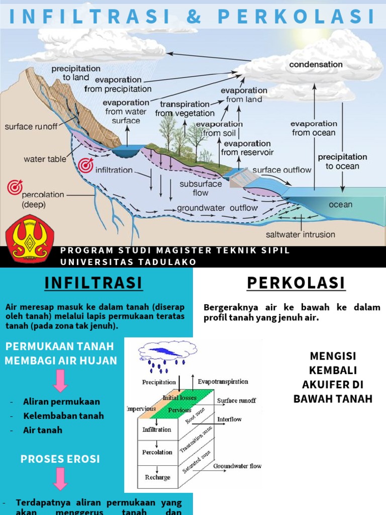 Infiltrasi Dan Perkolasi | PDF