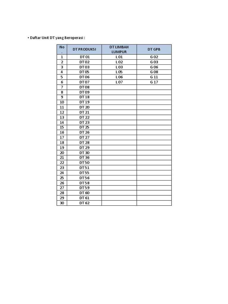 Daftar Unit DT dan Alat Berat Beroperasi | PDF