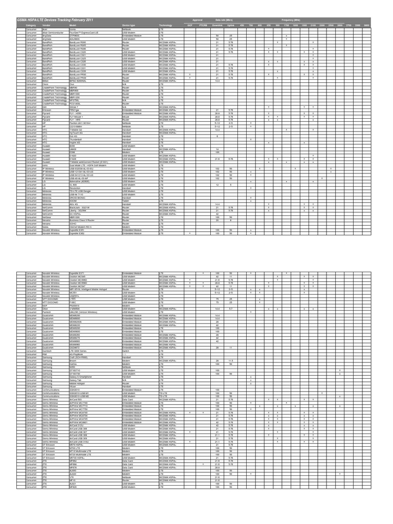 Device Tracker Feb 2011 | PDF | High Speed Packet Access | Lte ...