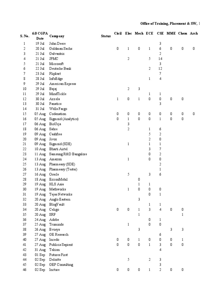 Office of Training, Placement & SW, MANIT, BHOPAL S. No. 6.0 CGPA Company Status Civil Elec Mech ...