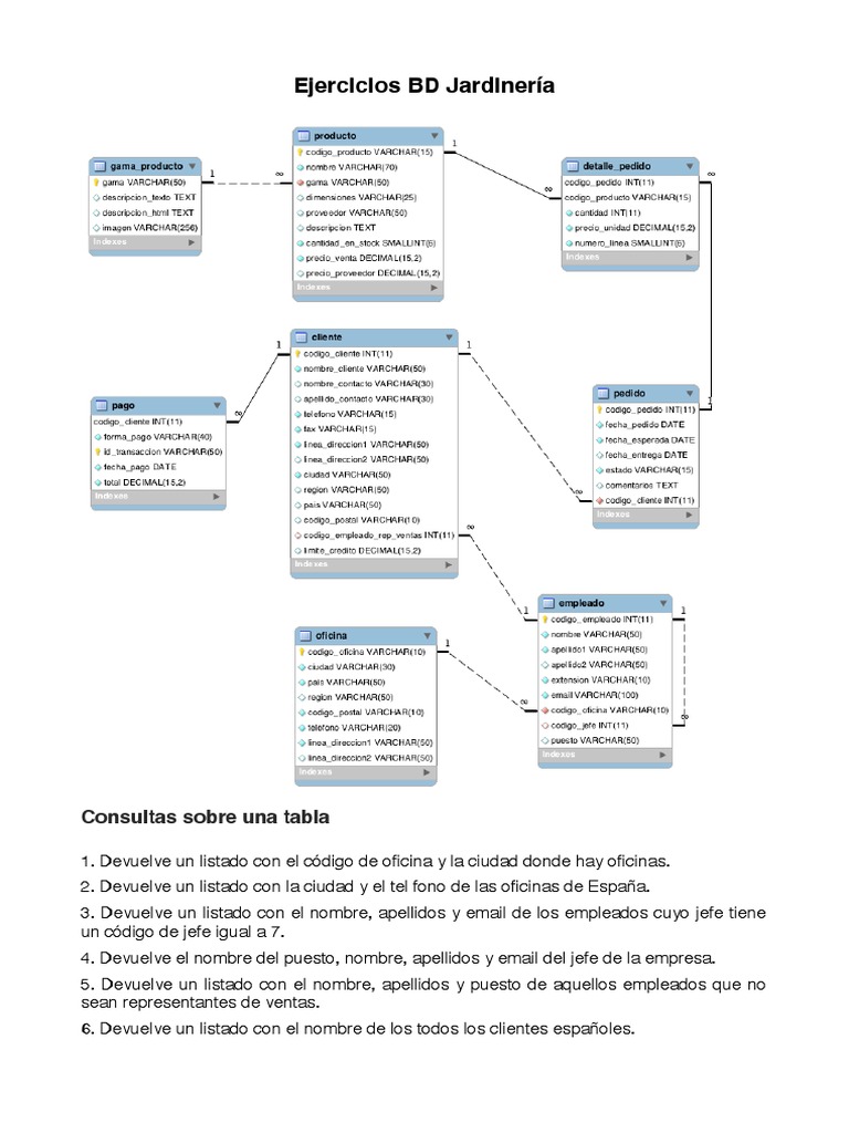 Ejercicos Consultas SQL Jardineria | PDF