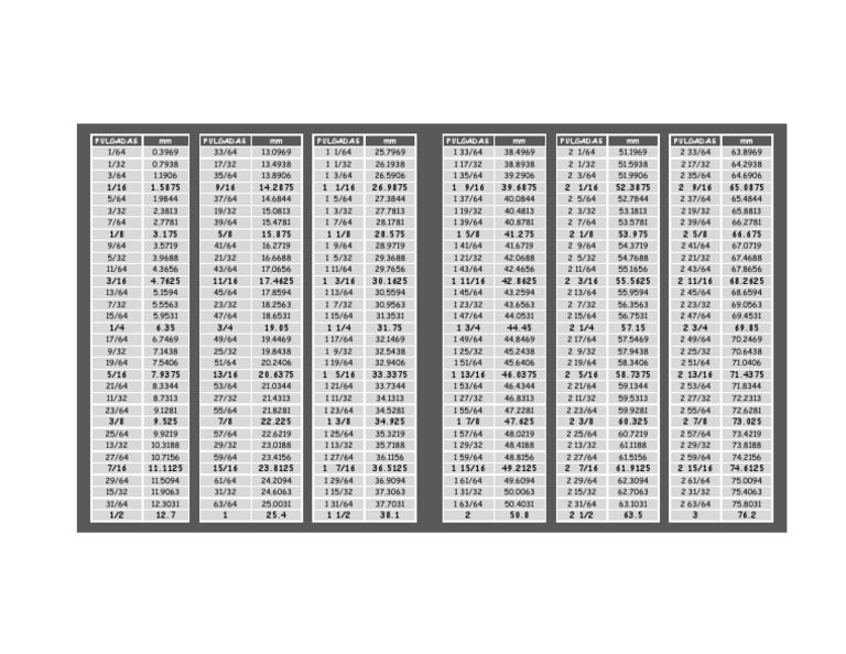 Equivalencia de Pulgadas - MM | PDF