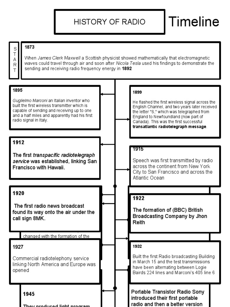 Timeline: History of Radio | PDF | Radio | Radio Broadcasting