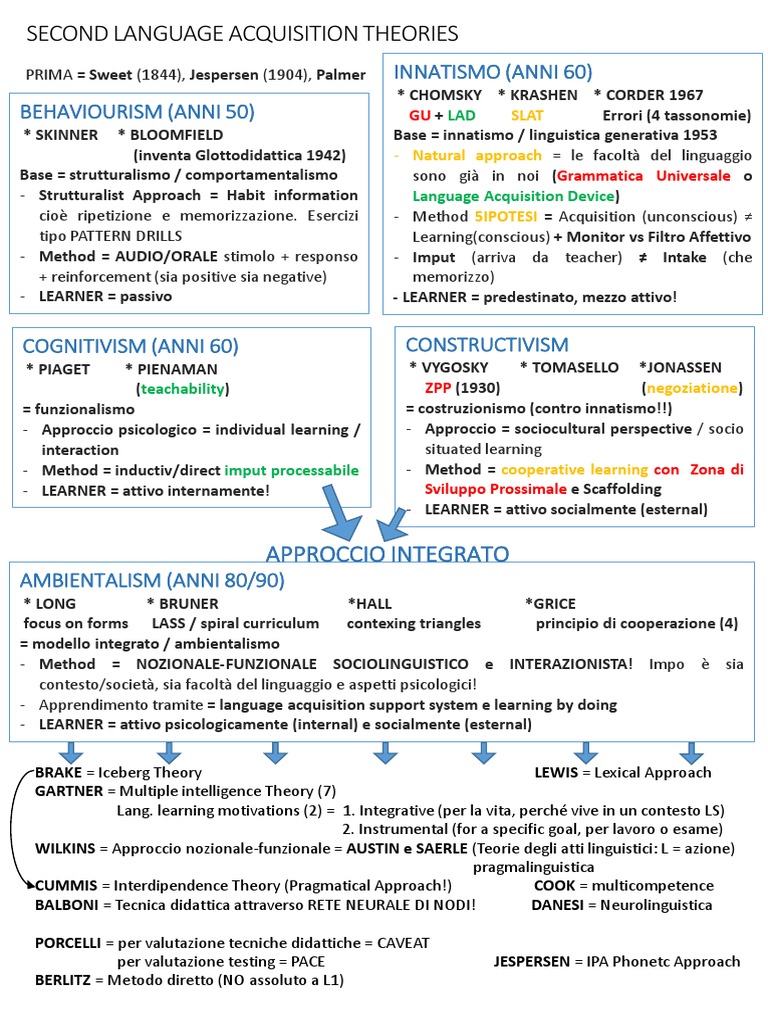 Second Language Acquisition Tecniche Didattiche | PDF