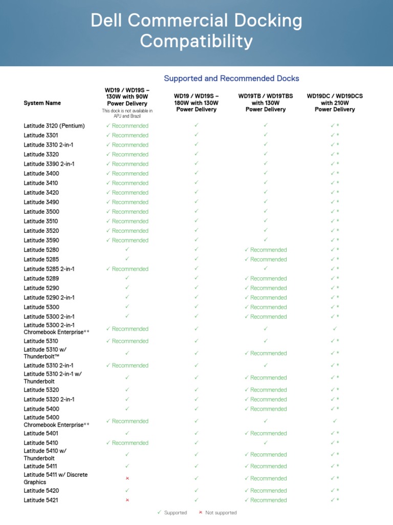 Dell Docking Compatibility Guide | PDF | Protocole sur la couche physique | USB