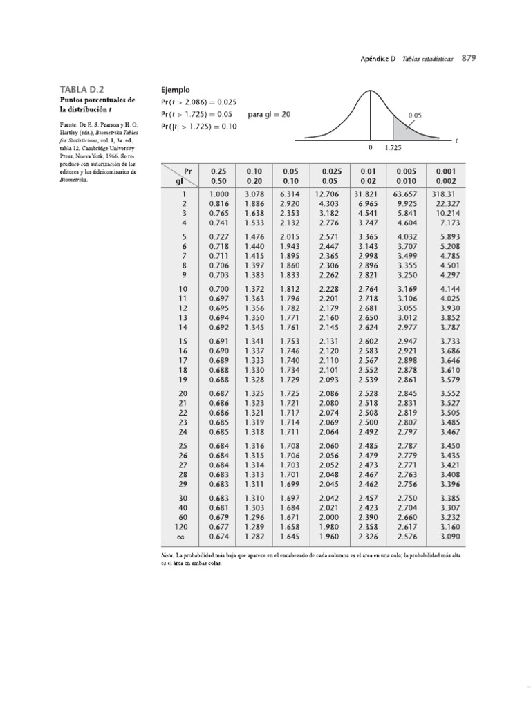 Tabla T de Student | PDF