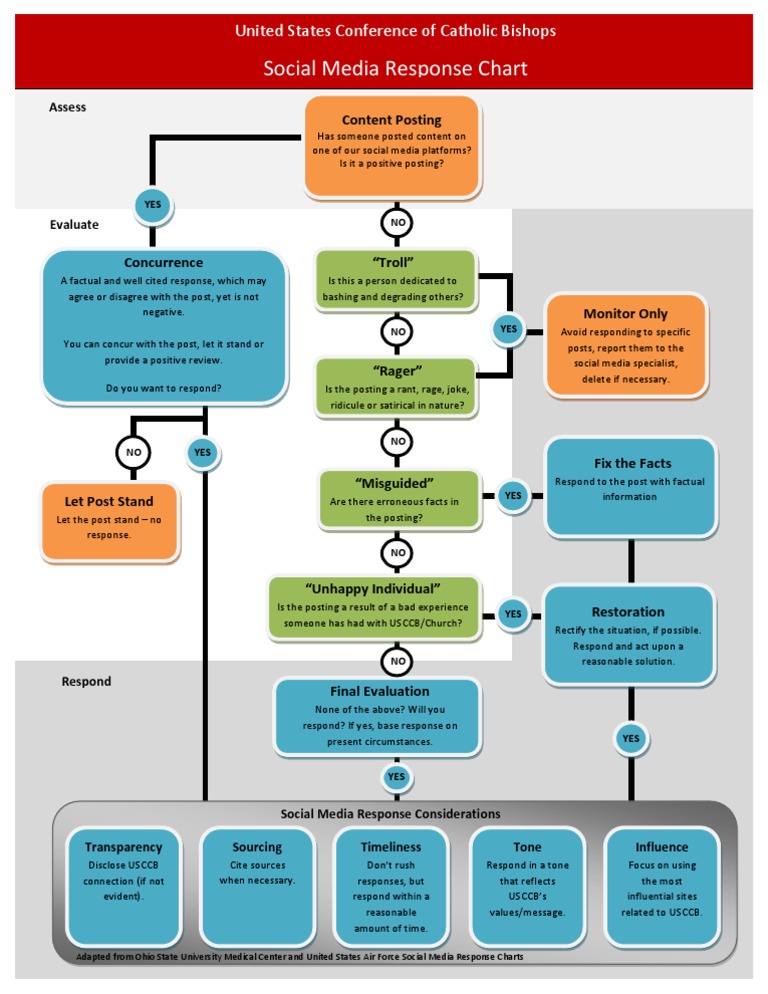 Social Media Response Flow Chart | PDF | Communication | Psychology