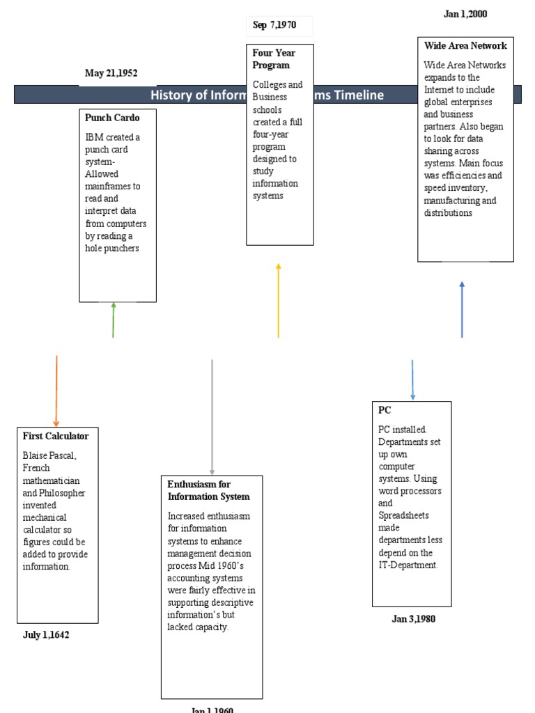 History of Information Systems Timeline | PDF | Personal Computers ...
