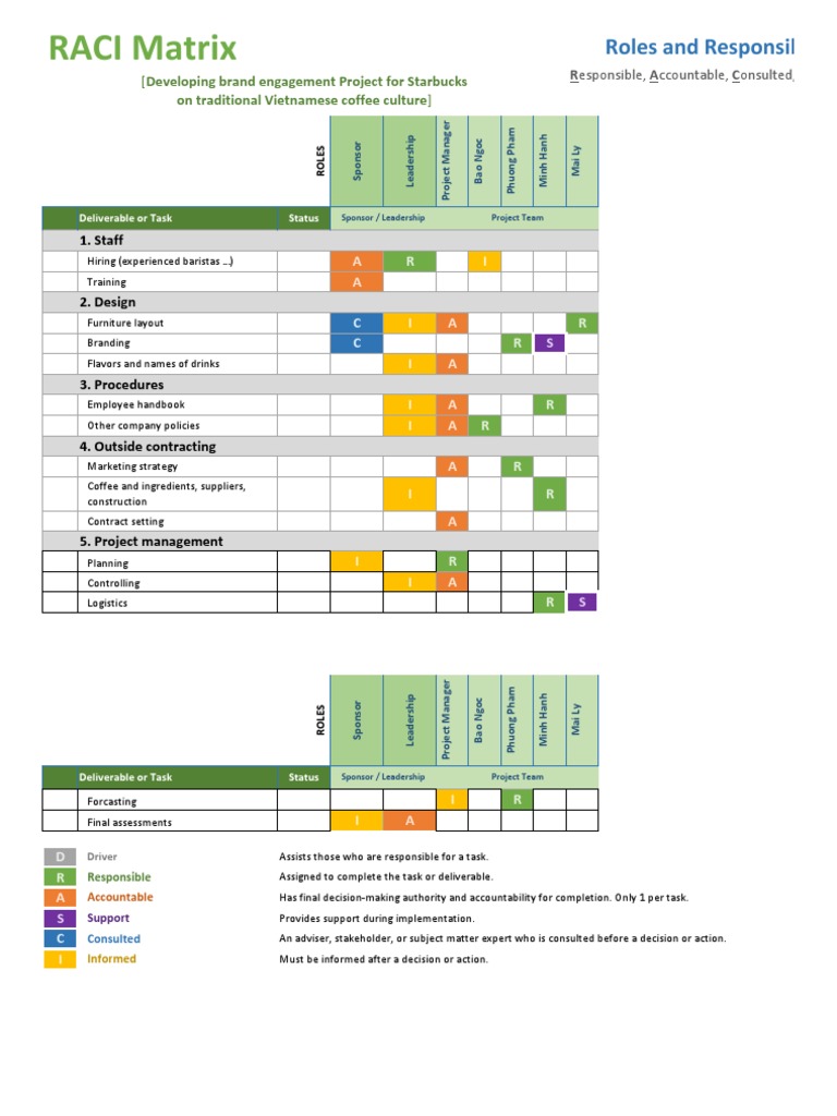 RACI Matrix: Roles and Responsibilities | PDF | Business | Economies