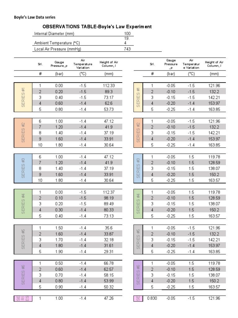 OBSERVATIONS TABLE-Boyle's Law Experiment | PDF | Continuum Mechanics ...