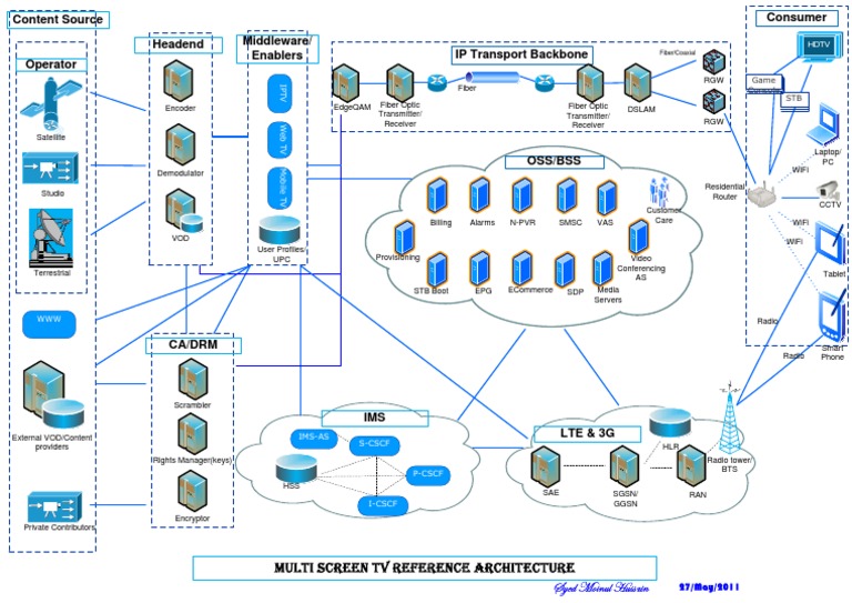 Multi-Screen TV Architecture Overview | PDF | Ip Multimedia Subsystem ...