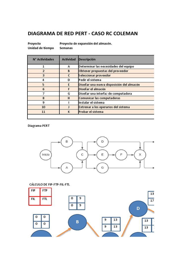 Diagrama PERT: Proyecto Coleman | PDF