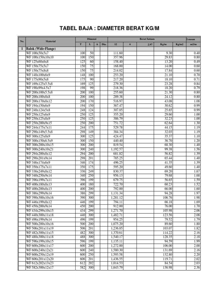 Tabel Baja KG Per M | PDF | Structural Engineering | Structural Steel
