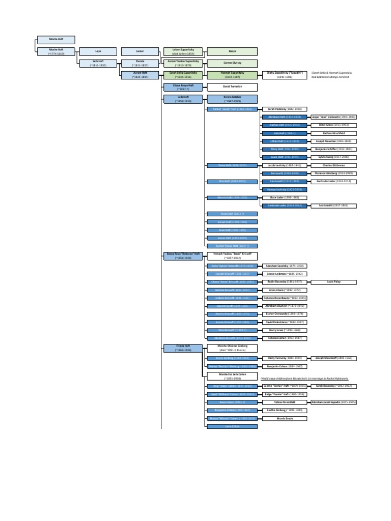 Family Tree - Haft | PDF | Book Of Genesis | Torah People