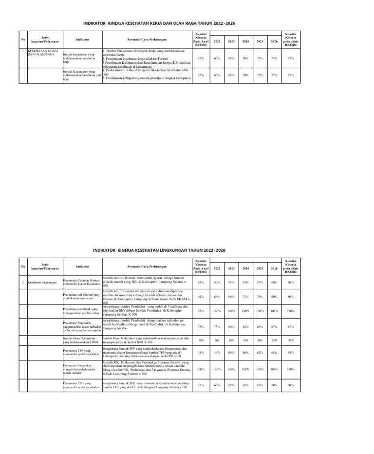 Target Dan Indikator Kesling Kesjaor | PDF