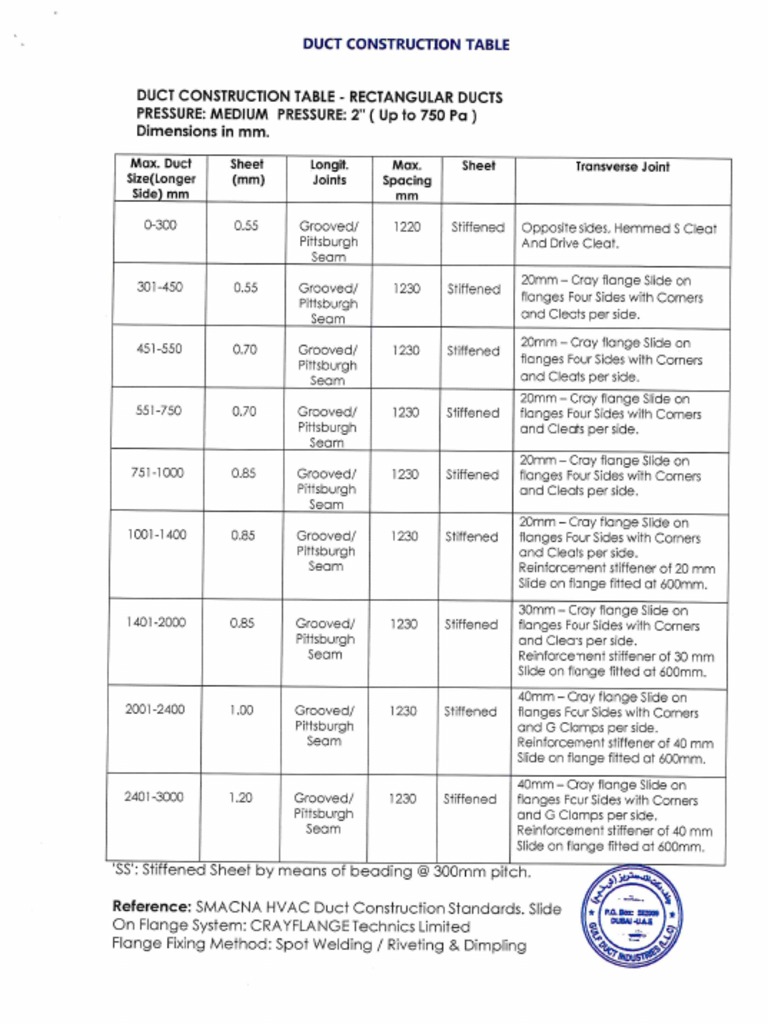 Construction Table and Smacna Doucments. | PDF