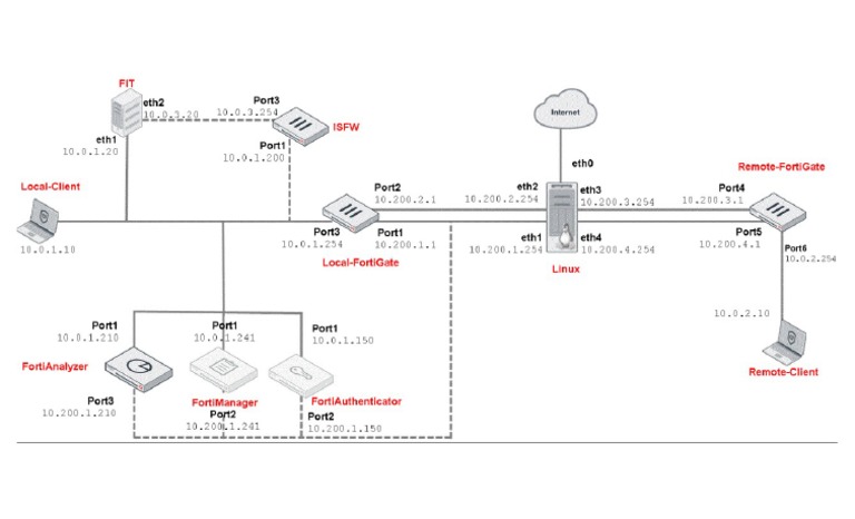 Topology Fortinet Lab 7.0 | PDF