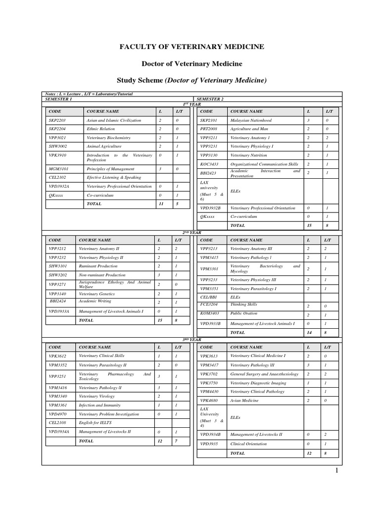 First Year Veterinary Medicine Syllabus | PDF | Veterinary Medicine ...