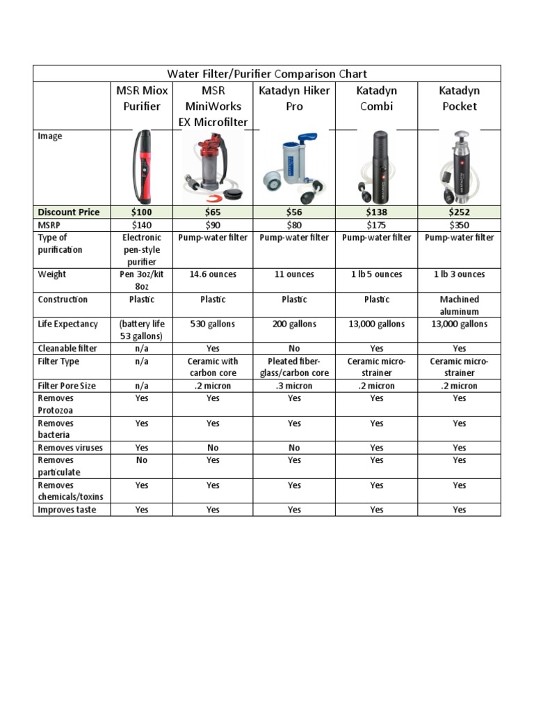 Water Filter Comparison | PDF | Cooking, Food & Wine