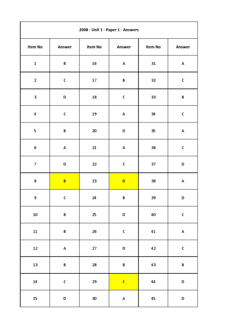 2008 Unit 1 Paper 1 Answers Pdf