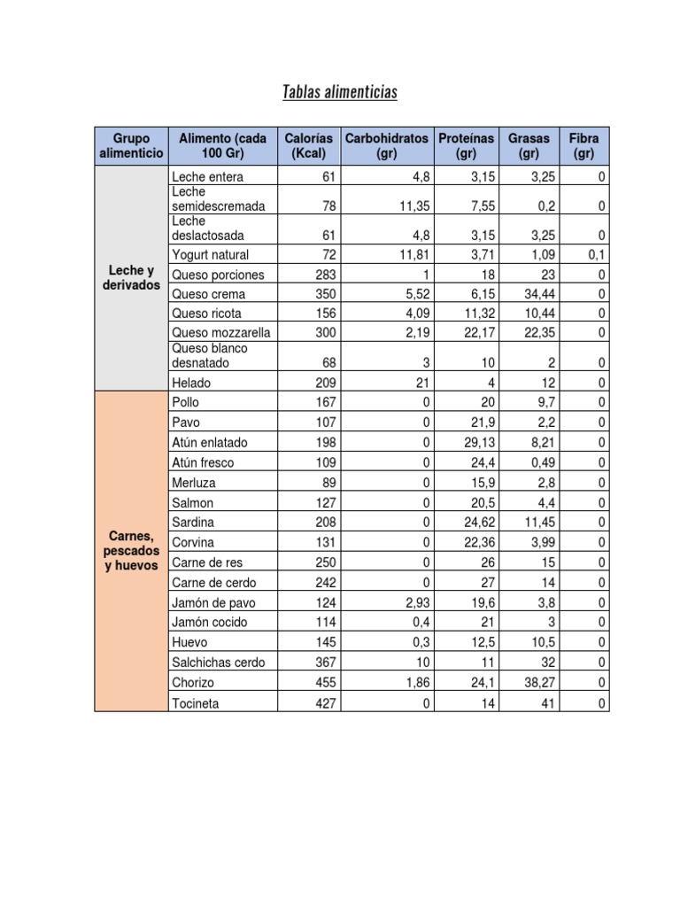 Tablas Nutricionales | PDF | Vegetales | Alimentos