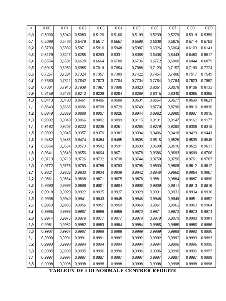 Tableux Loi Normale | PDF