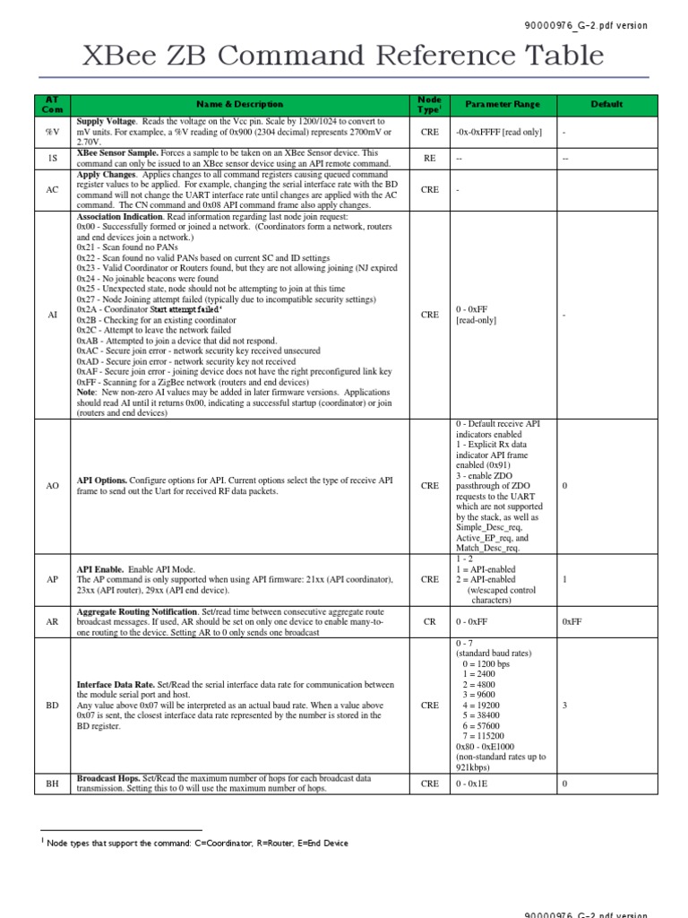 Xbee Zb Command Reference Tables In Alphabetical Form Pdf Computer Network Information