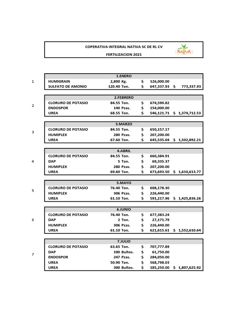 Productos de Fertilización 2021 | PDF | Nutrición Vegetal | Elementos ...
