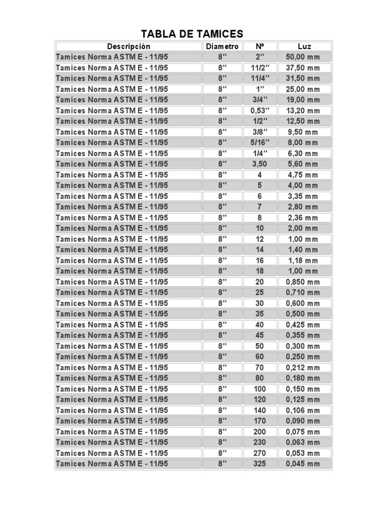 Tabla de Tamices | PDF