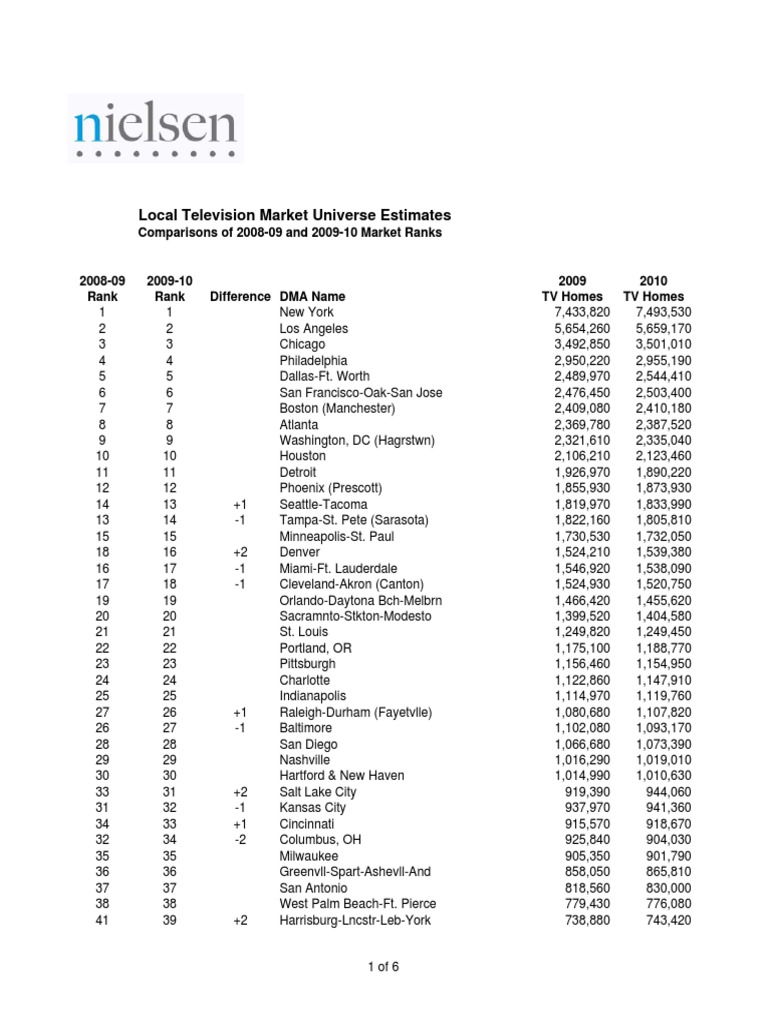 Nielsen 2009-2010 TV Dma Ranks | PDF | Mass Media | Broadcasting