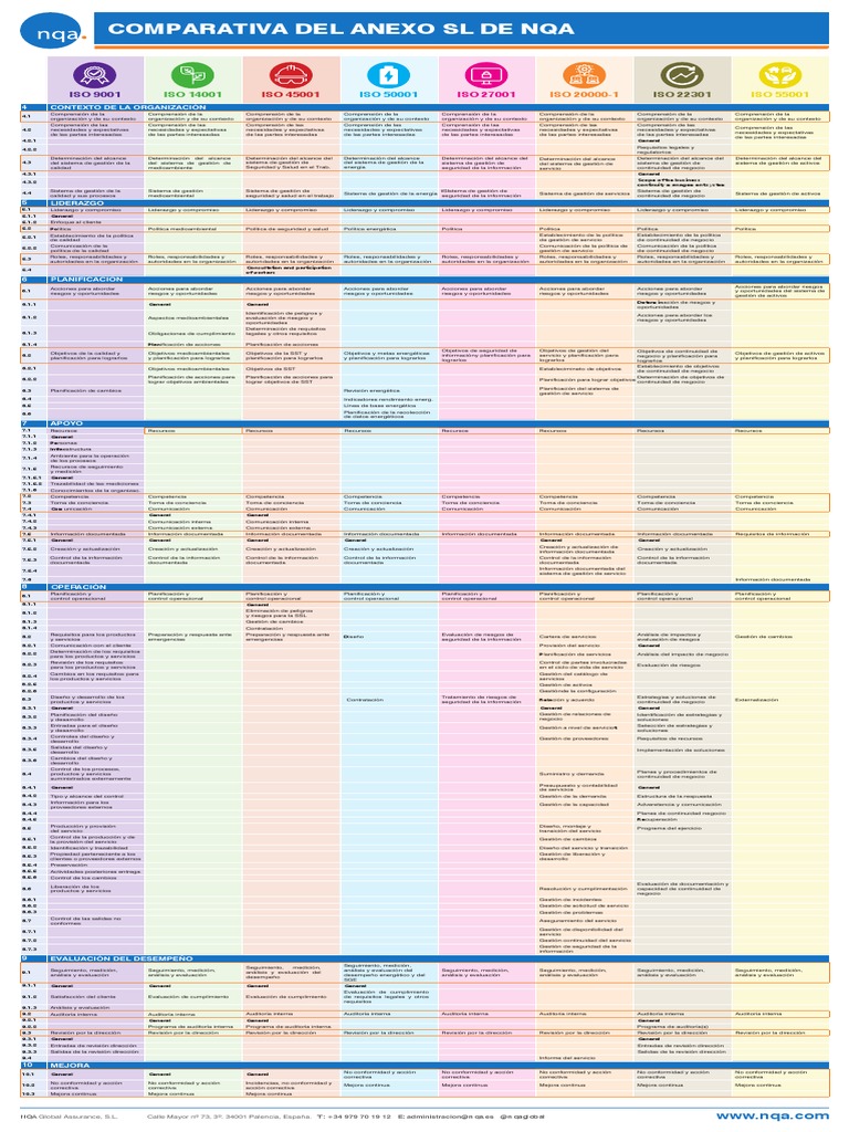 NQA Annex SL Comparison Tool ES | PDF | Planificación | Diseño