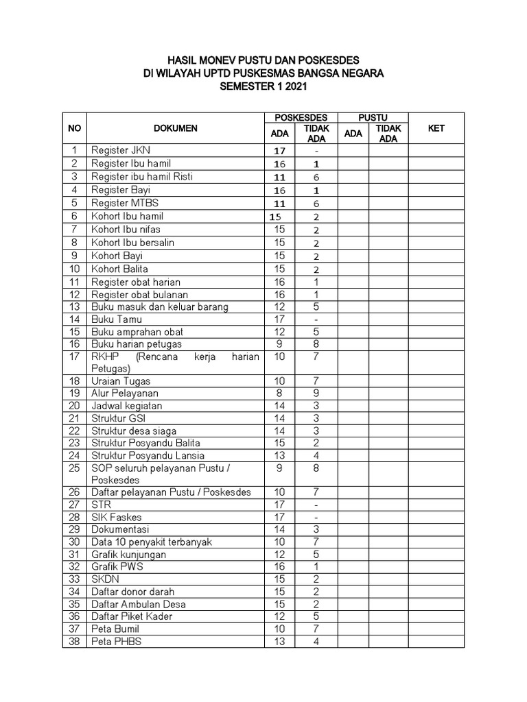 Hasil Monev Pustu dan Poskesdes 2021 | PDF