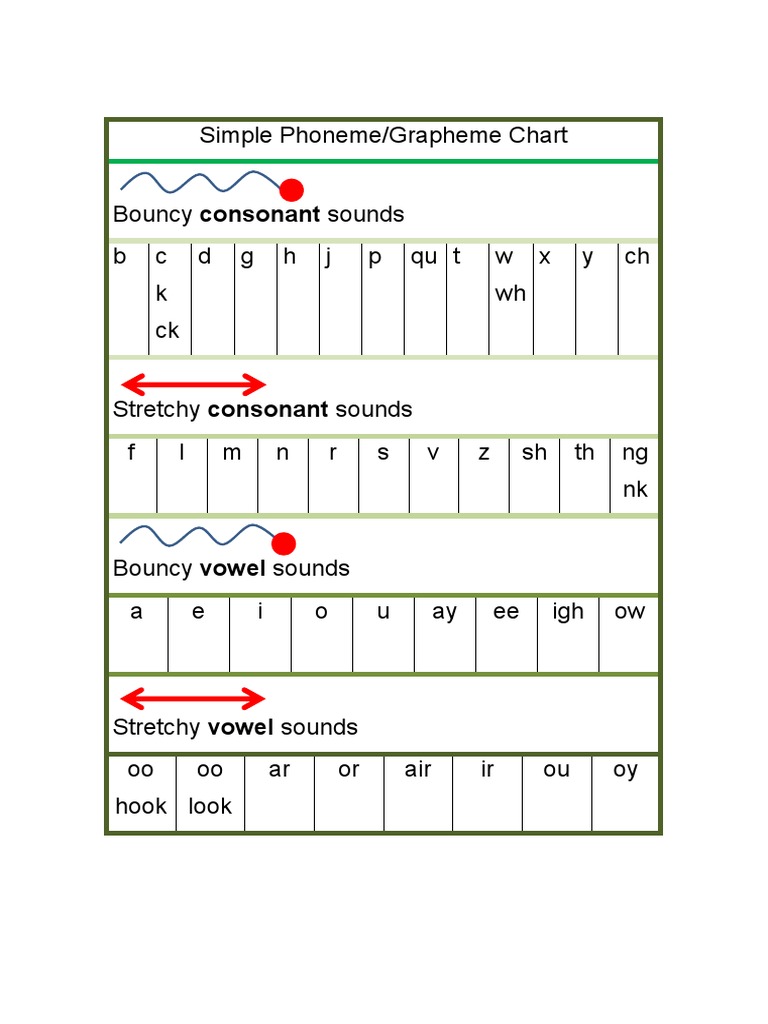 Simple Phoneme/Grapheme Chart | PDF | Orthography | Languages