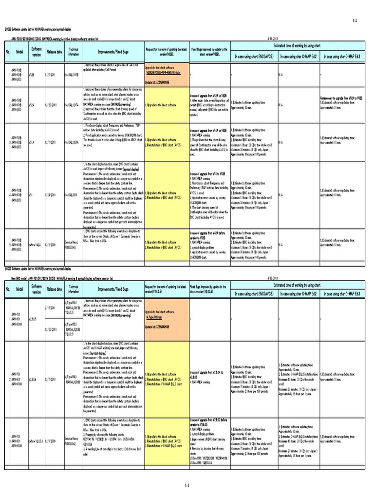 ECDIS Software Update List for Improving NAVAREA Warning and Symbol ...