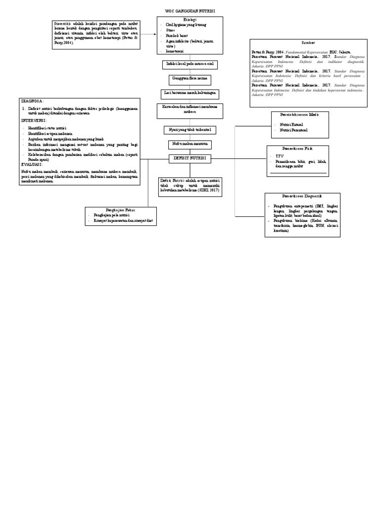 Annisatul Ilzan - WOC Defisit Nutrisi | PDF