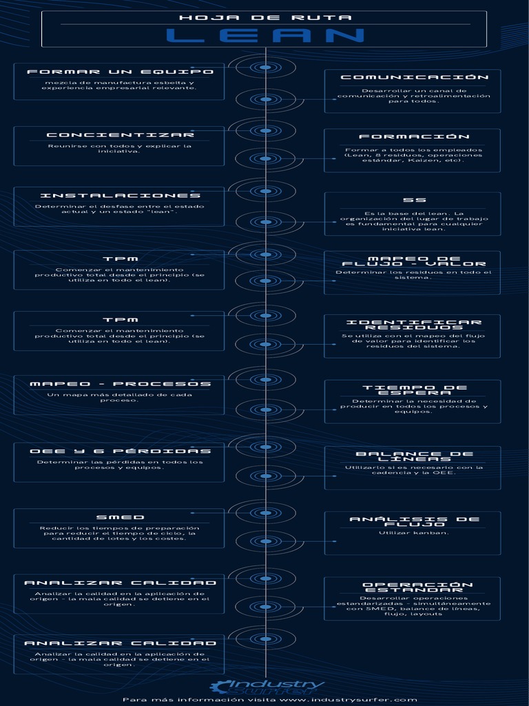 Hoja de Ruta Lean | PDF | Lean Manufacturing | Sector secundario de la economía