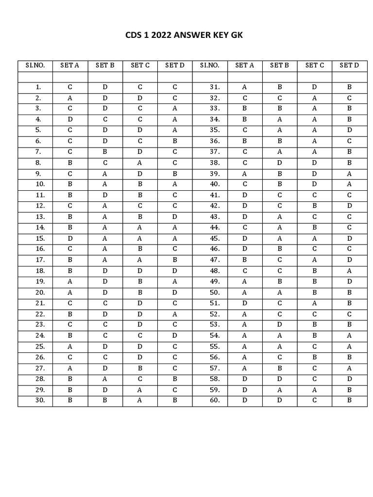 CDS 1 2022 GK Answer Key | PDF