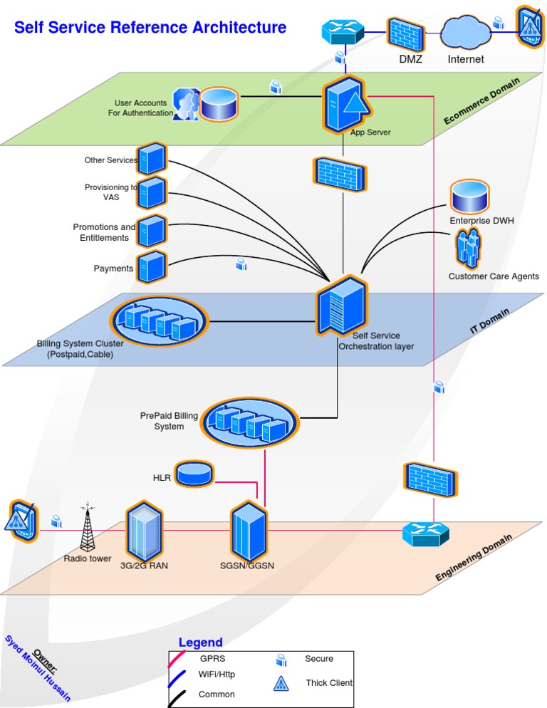 Self Service Reference Architecture Overview | PDF | Internet Protocols ...