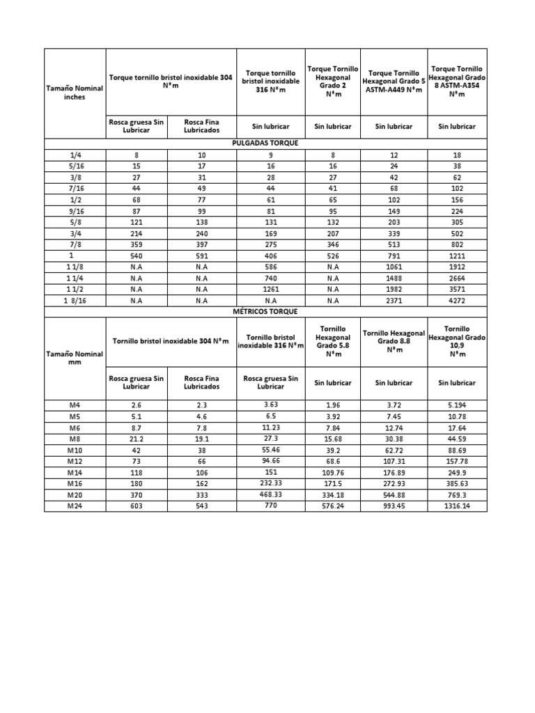 Tabla de Torques | PDF | Herramientas de corte | Unión