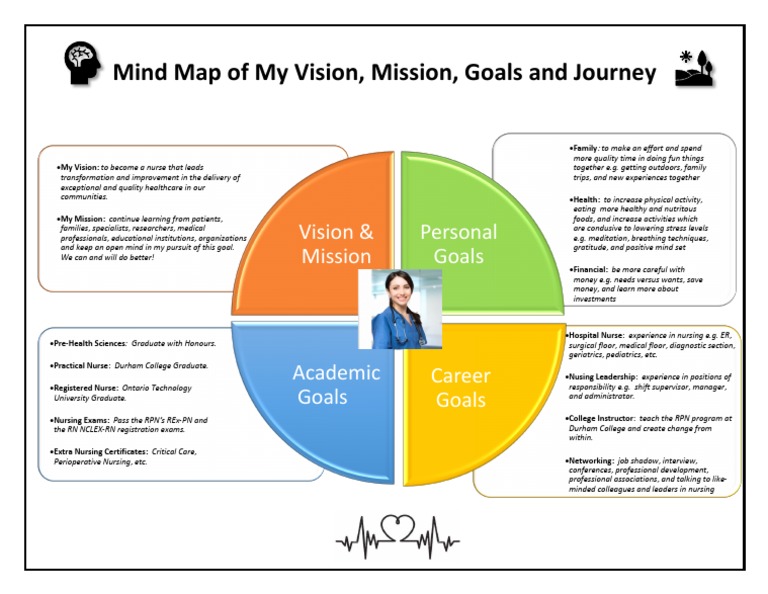 Part C Mind Map of My Vision | PDF | Nursing | Health Care