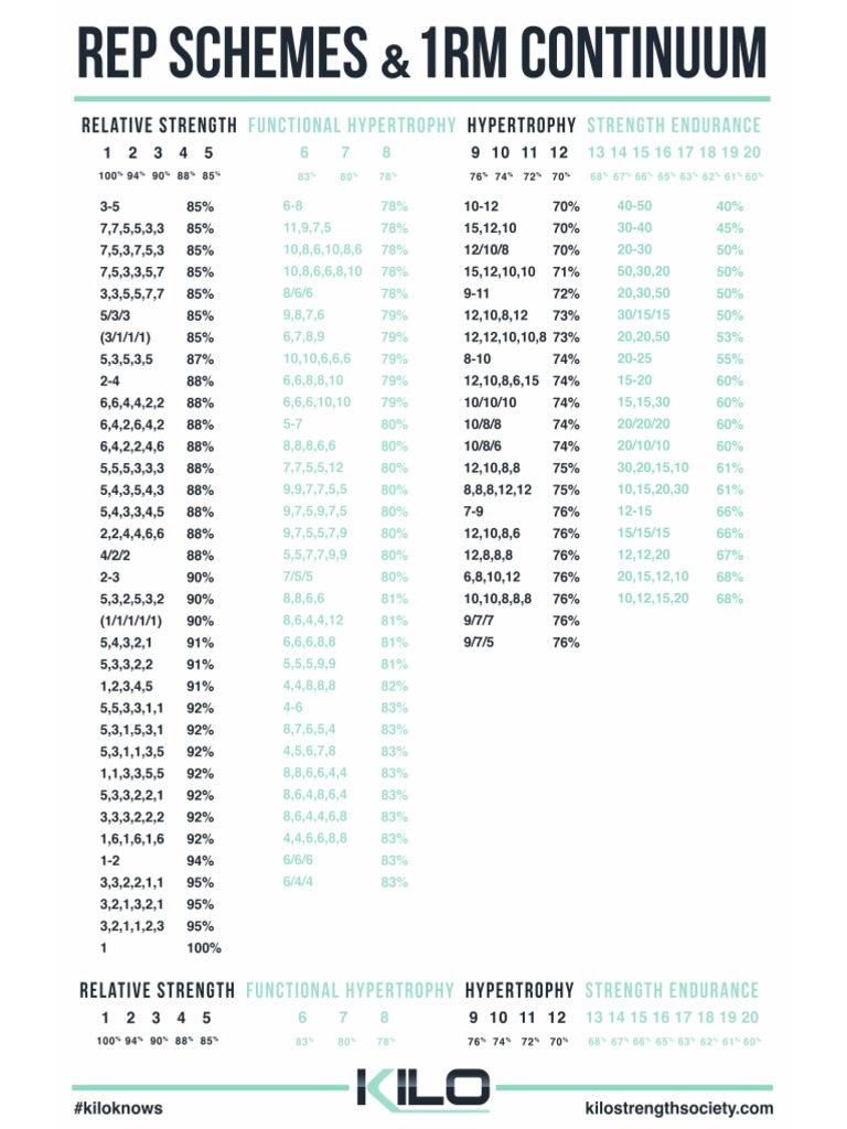 Rep Schemes & 1RM | PDF