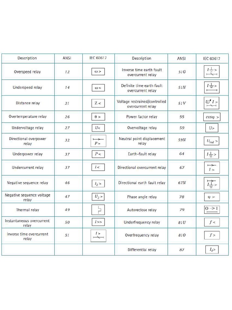 Ansi and IEC Relay Symbols | PDF
