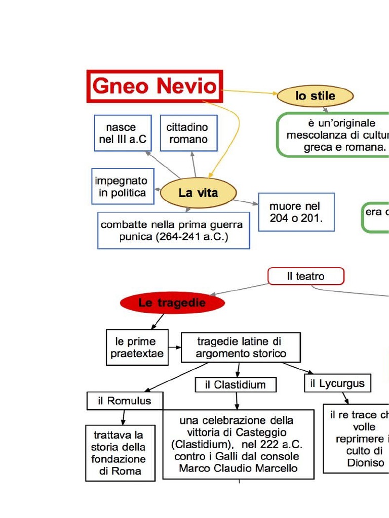 Nevio Mappa Concettuale | PDF