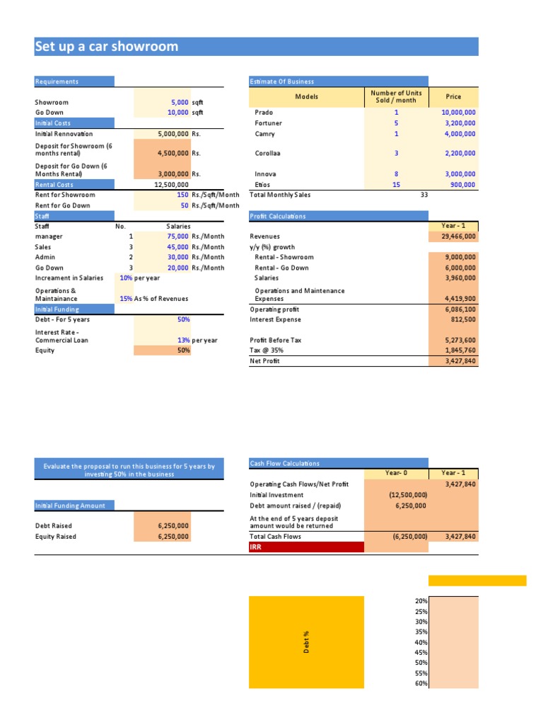 Car Showroom Business Model | PDF