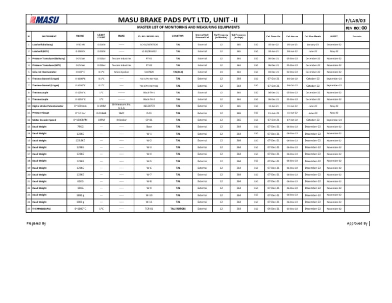 Masu Brake Pads PVT LTD, Unit - Ii: Master List of Monitoring and ...