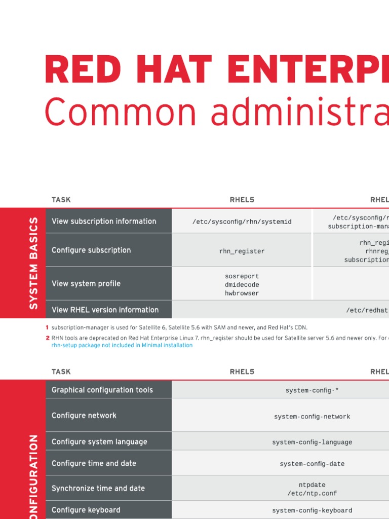 RHEL Cheat Sheet | PDF