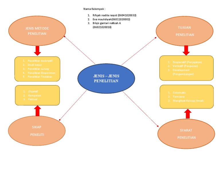 Tugas Mind Map Metode Penelitian | PDF