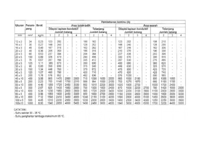 Tabel Busbar Sni | PDF
