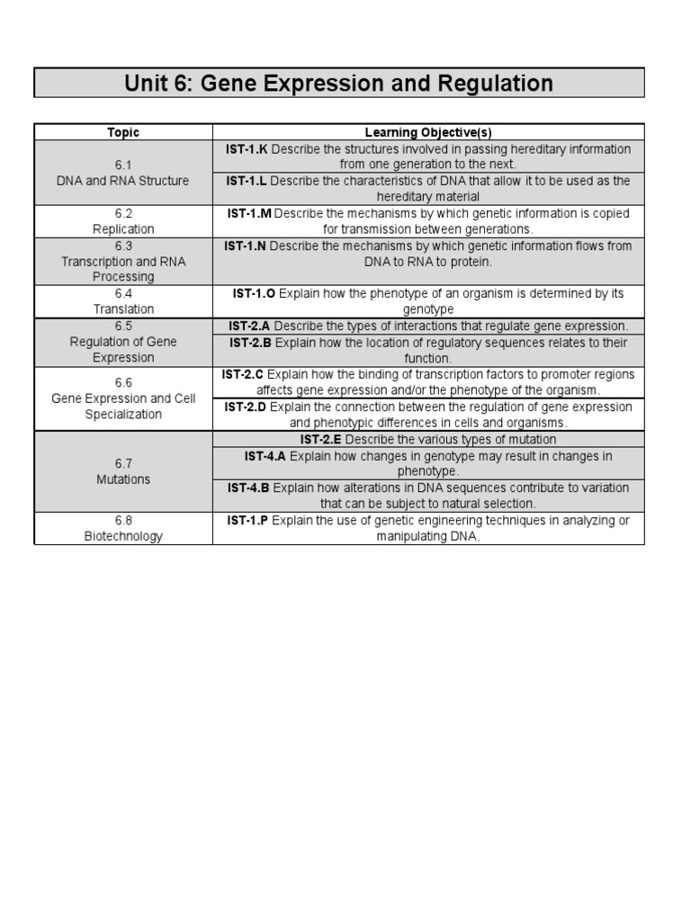 Unit 6 Ap Biology Review Guide | PDF