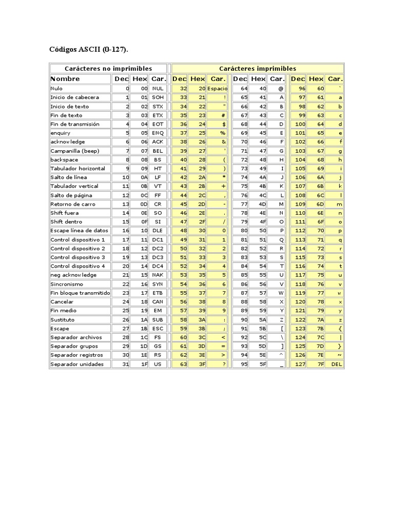 Códigos ASCII | PDF | Notación | Codificación de caracteres